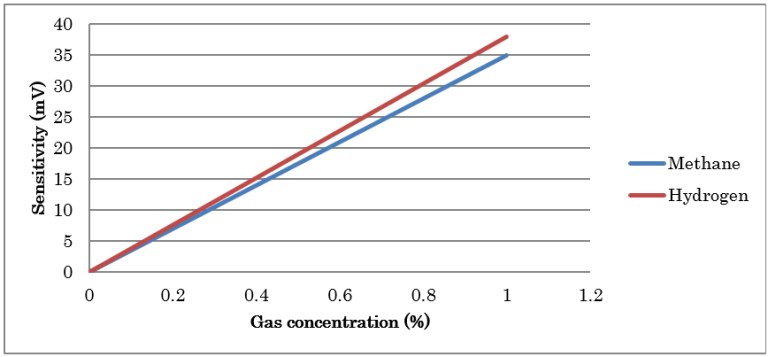 NAP-50AF - Nemoto & Co., Ltd.>>Gas Sensor