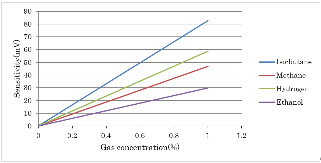 NAP-55A/For combustible gas detection/Catalytic combustion type