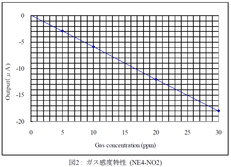 Ensuring safety in underground parking lots with NO2 gas sensors ...