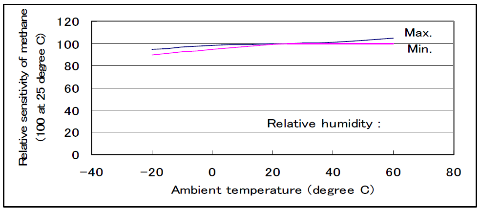 Features of catalytic combustion gas sensors that are smaller and ...
