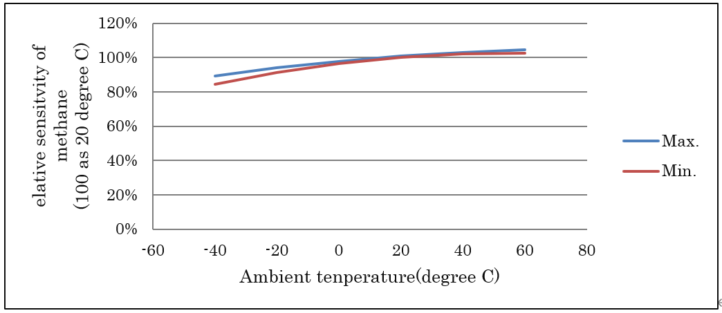 NAP-55A/For combustible gas detection/Catalytic combustion type