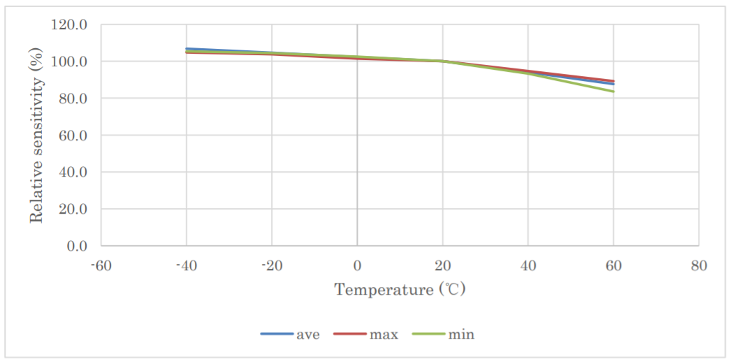 NAP-55S - Nemoto & Co., Ltd.>>Gas Sensor